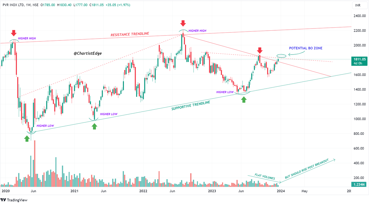 Breakout and Potential Breakout Stocks of the #MEDIA sector.📊 A thread ...