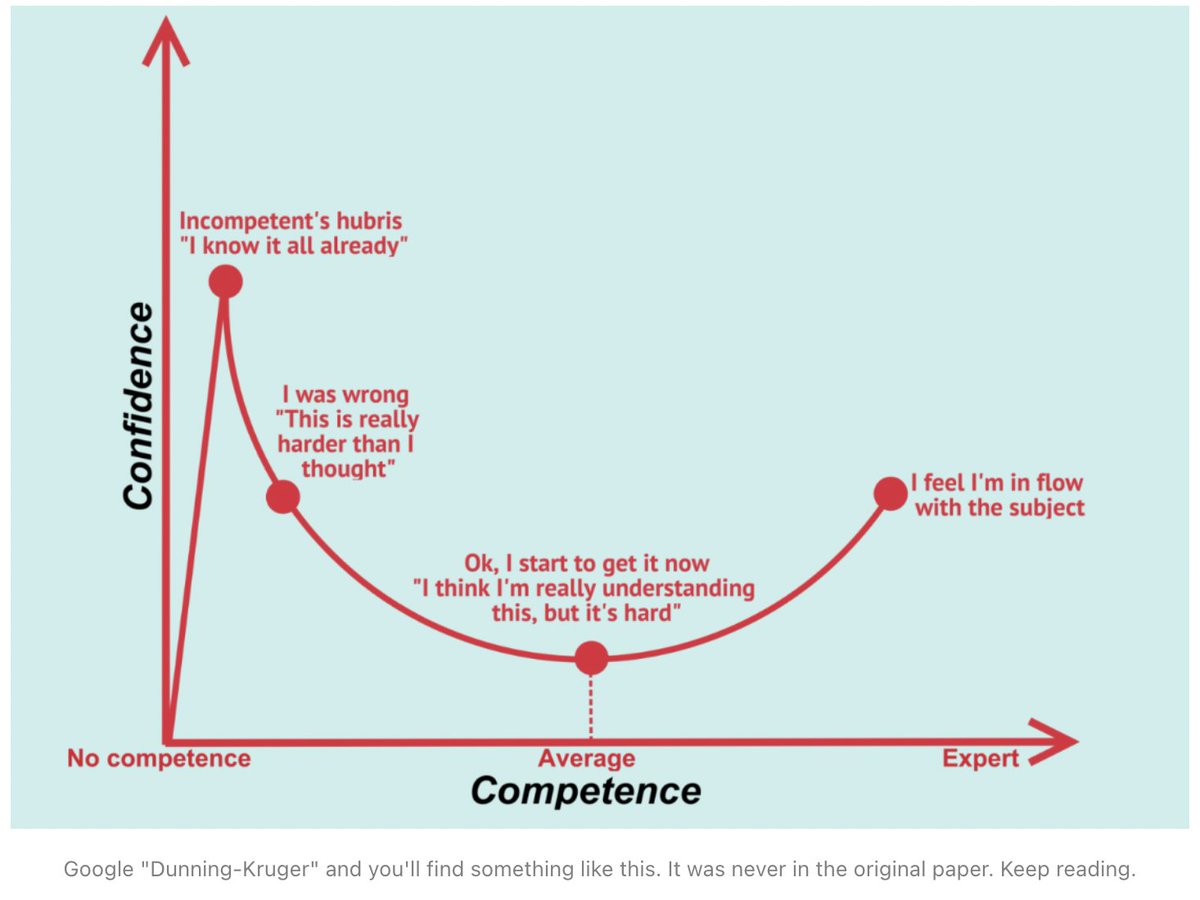 As a neurosurgeon I've taught about the Dunning-Kruger effect. But it ...