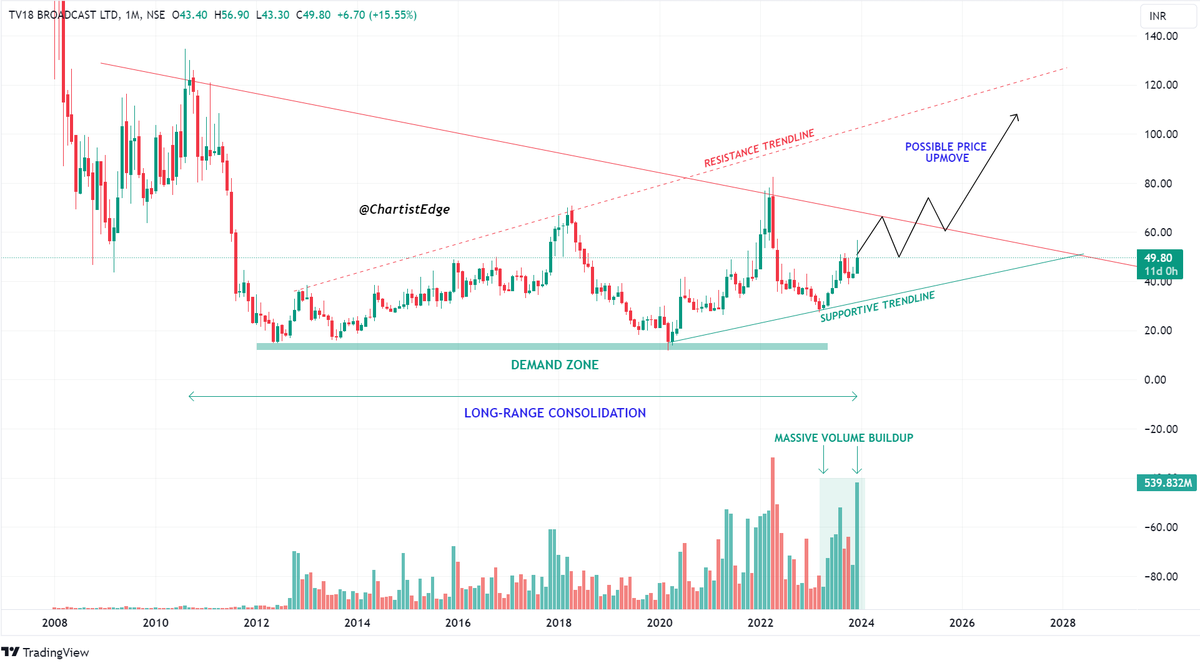 Breakout and Potential Breakout Stocks of the #MEDIA sector.📊 A thread ...