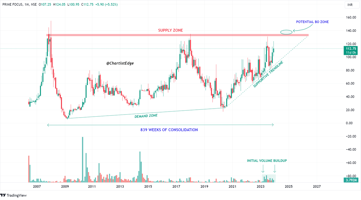 Breakout and Potential Breakout Stocks of the #MEDIA sector.📊 A thread ...