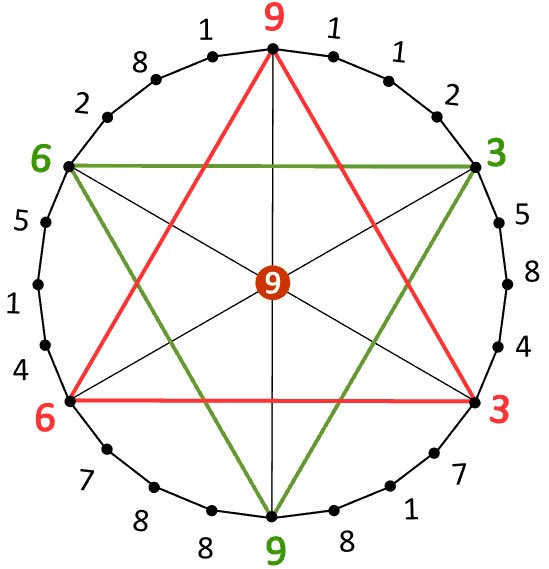 369 / 3+6+9=18 , 1+8=9 Nikola Tesla, was particularly interested in the ...