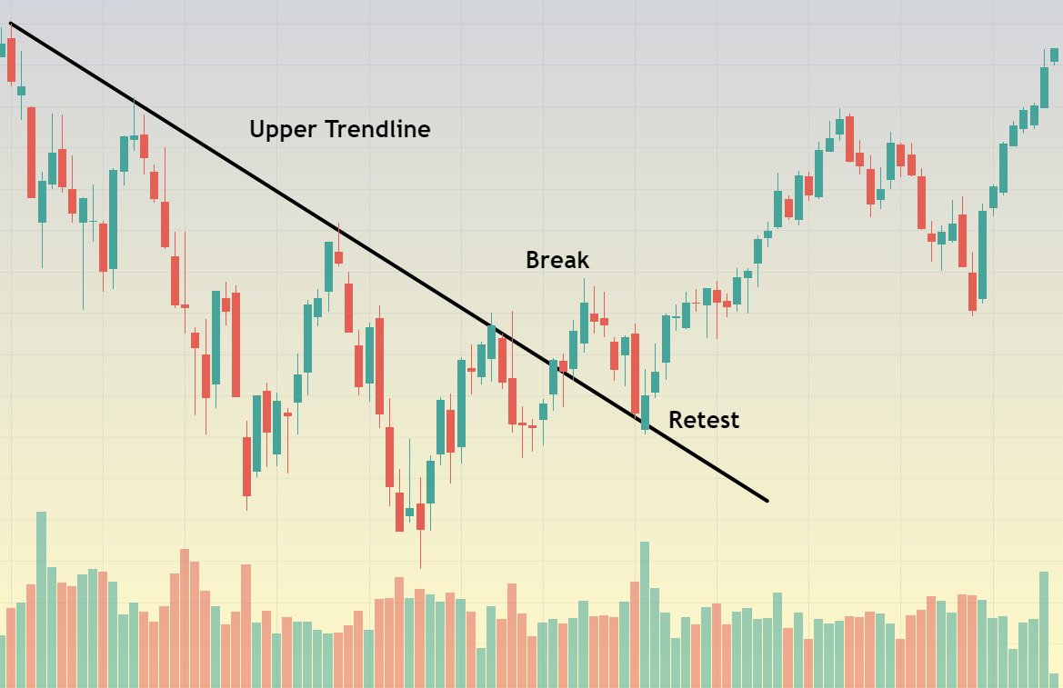 Common Trade Setups & How To Play Them (For Beginners) In this thread I ...