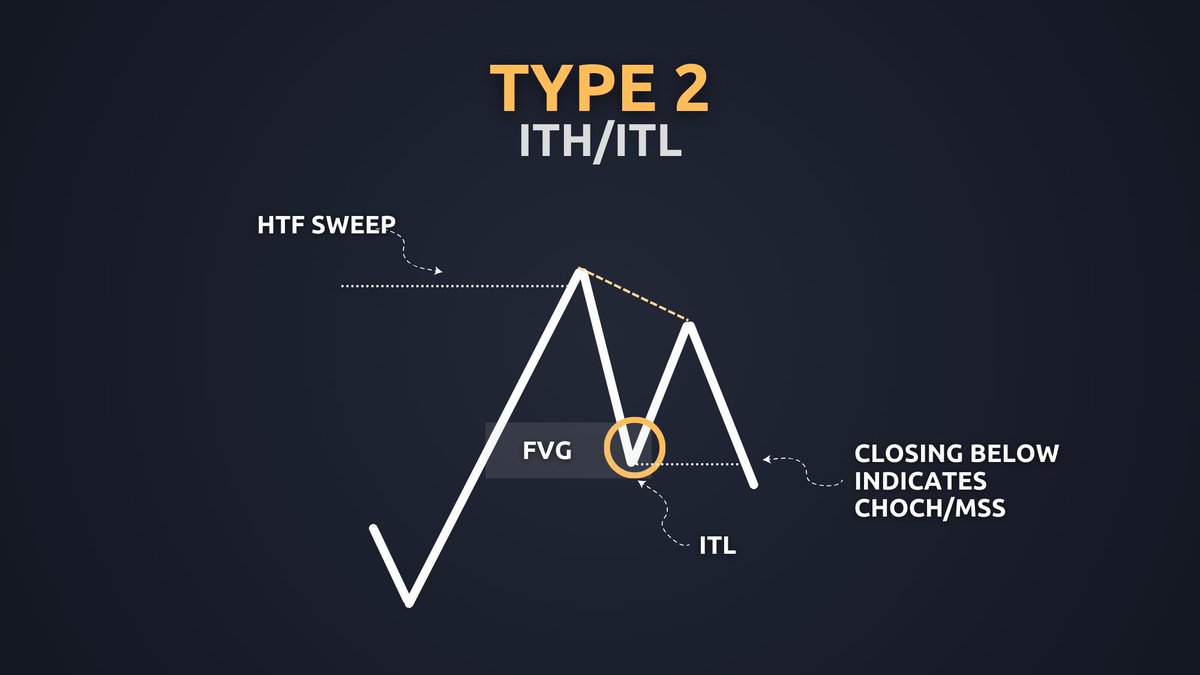 🗒️ • 3 Types of ICT MSS/CHoCH Everyone Should Know [High Probability] A ...