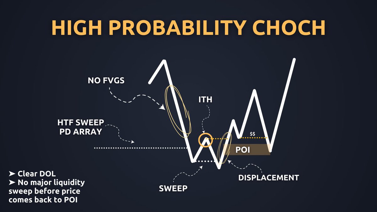 🗒️ • 3 Types of ICT MSS/CHoCH Everyone Should Know [High Probability] A ...