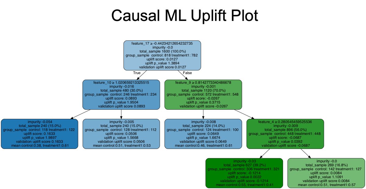 The most powerful part of Causal ML? Uplift plots. This is why. If you ...