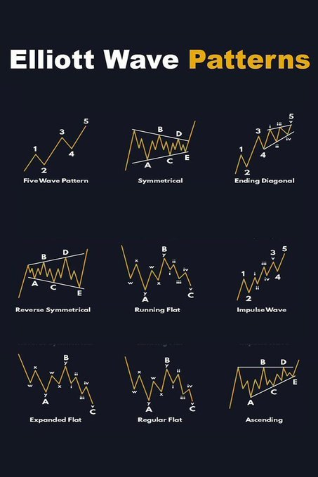 Elliott Wave Patterns!📊 Learn & Practice.📈 #stocks #trading #investing ...