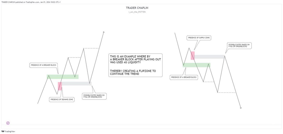 WHAT EXACTLY ARE BREAKER BLOCKS? Low brainer theme yet very helpful in ...