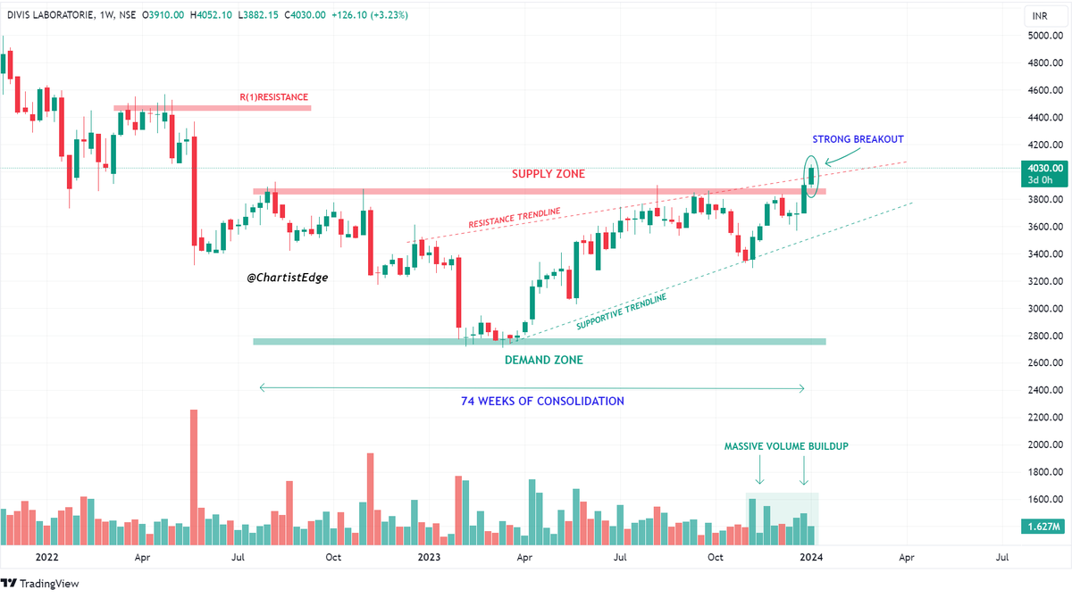 Breakout and Potential Breakout Stocks of the #PHARMA Sector.📊🩺 A ...