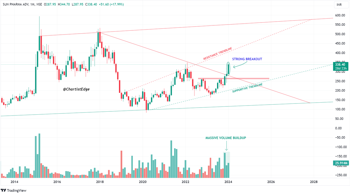 Breakout and Potential Breakout Stocks of the #PHARMA Sector.📊🩺 A ...