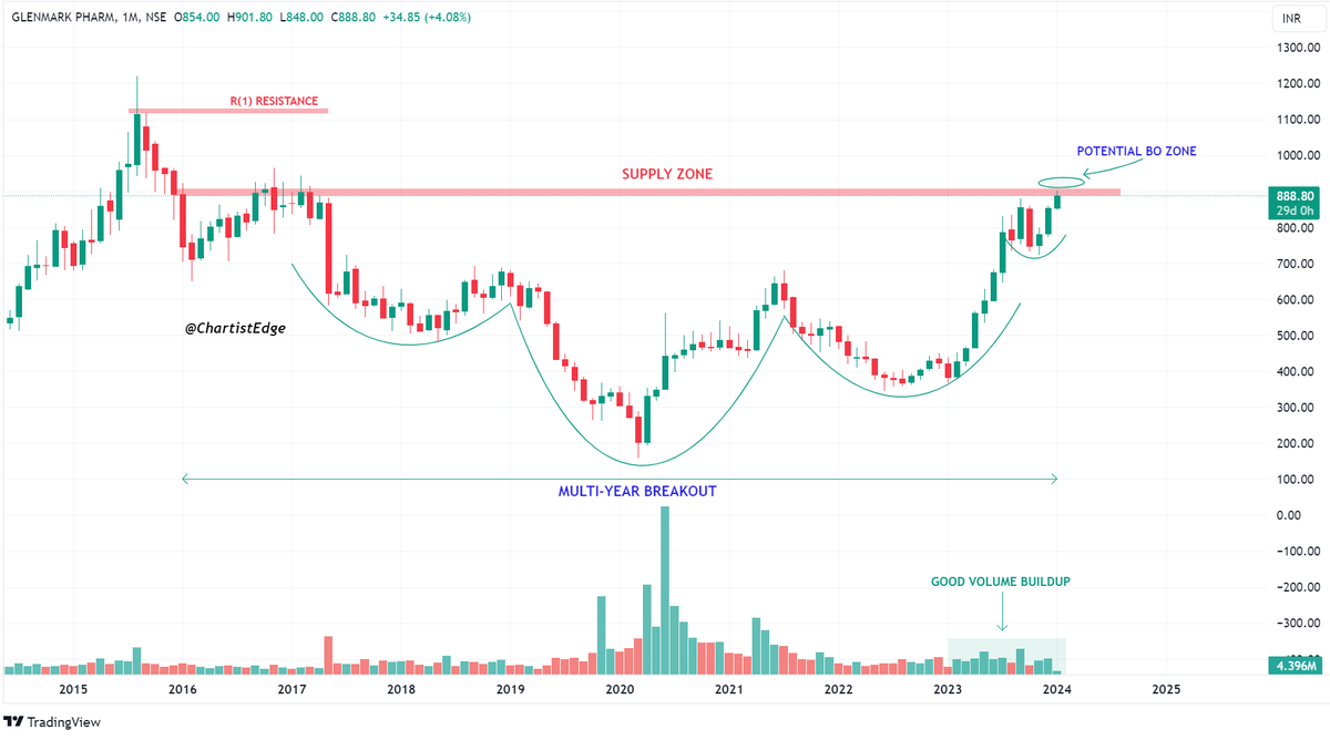 Breakout and Potential Breakout Stocks of the #PHARMA Sector.📊🩺 A ...
