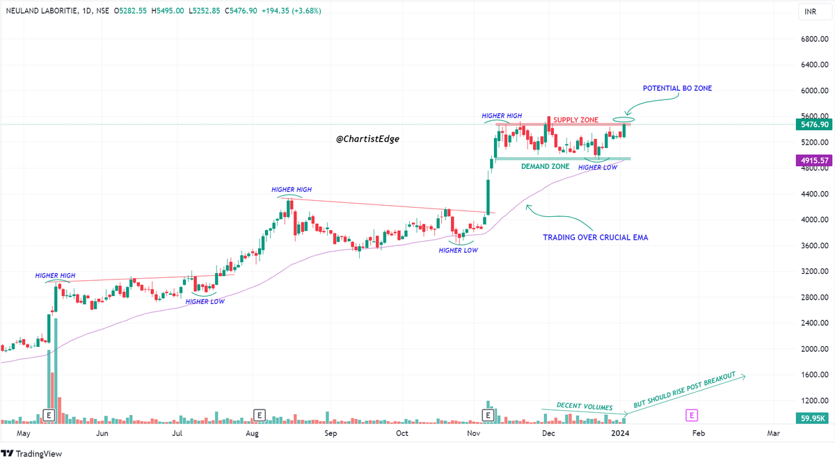 Breakout and Potential Breakout Stocks of the #PHARMA Sector.📊🩺 A ...