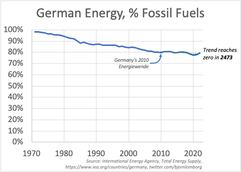 Thread by @BjornLomborg on Thread Reader App – Thread Reader App
