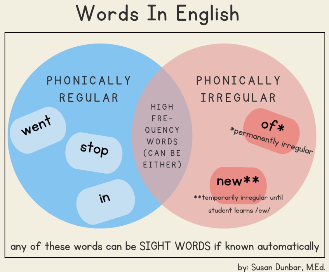 High Frequency Irregular Words