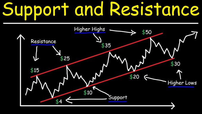 A detailed thread on Support and Resistance Patterns you NEED to know 🧵 ...
