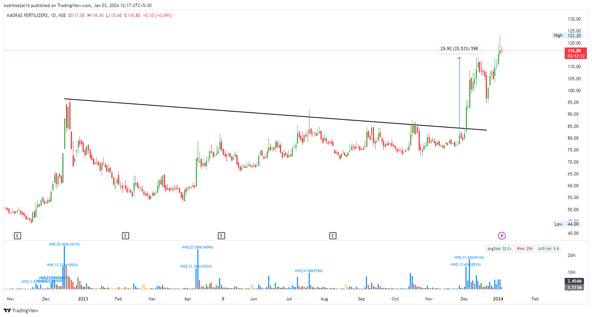 How to organize watchlist ? Thread 👇 In order to be in touch with ...