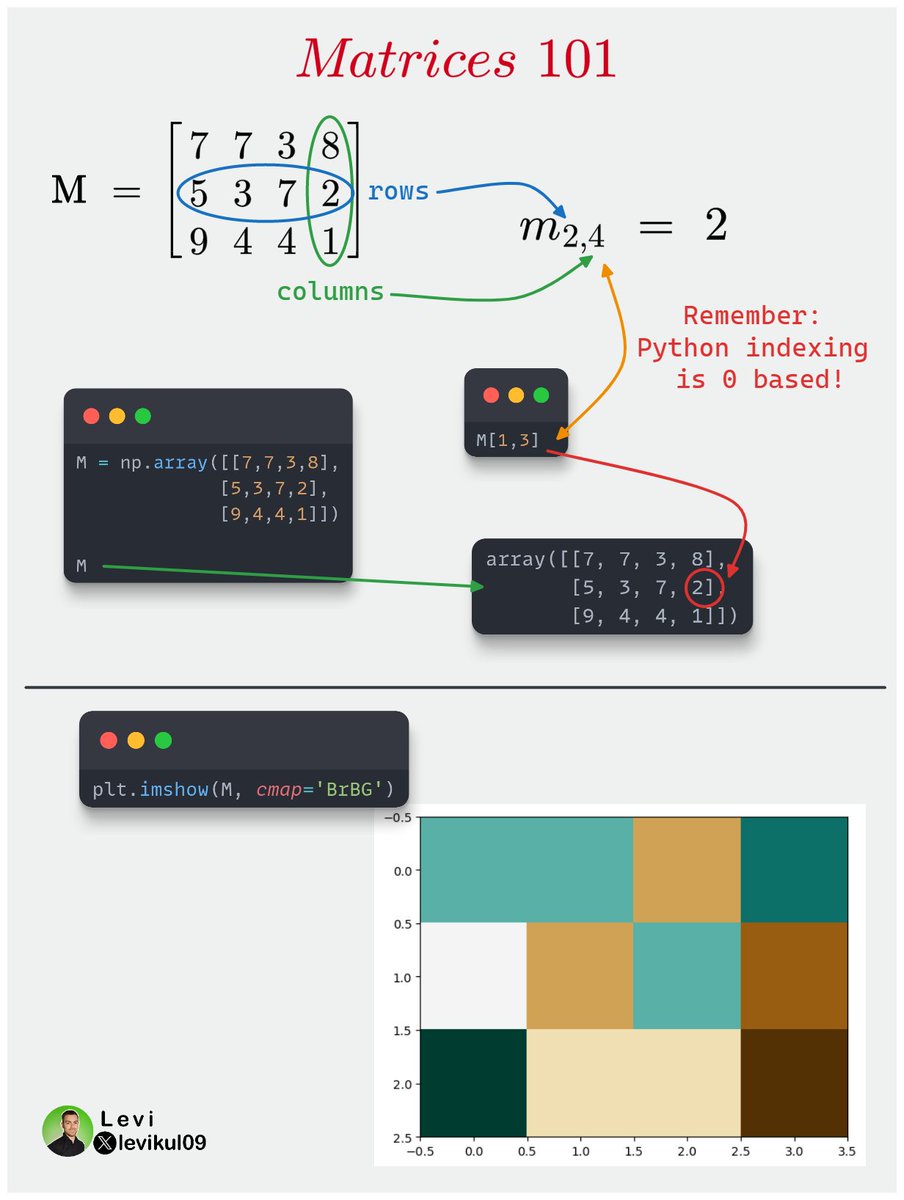 Matrices are versatile mathematical objects and they are everywhere in ...