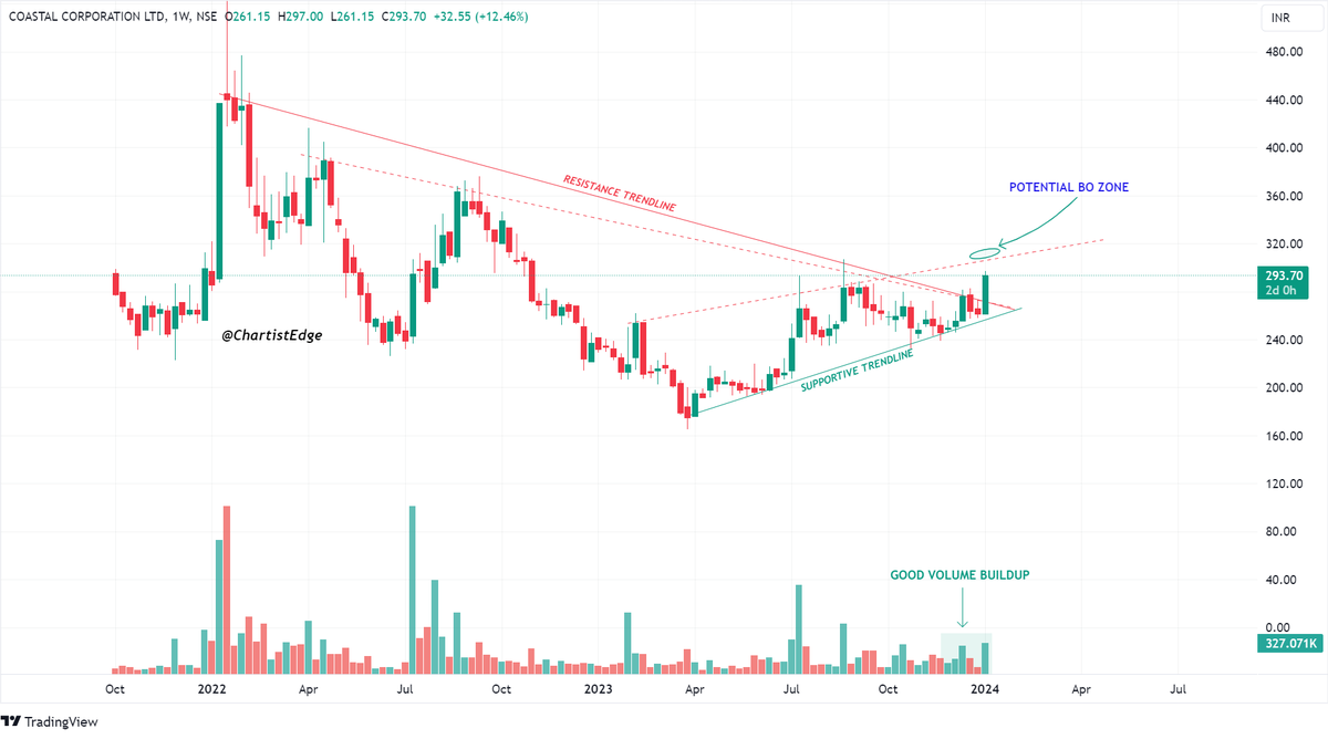 A Detailed Thread on 11 Breakout and Potential Breakout Stocks.📊🧵 ...
