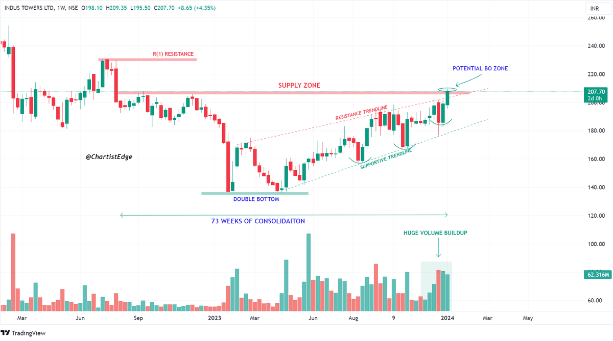A Detailed Thread on 11 Breakout and Potential Breakout Stocks.📊🧵 ...
