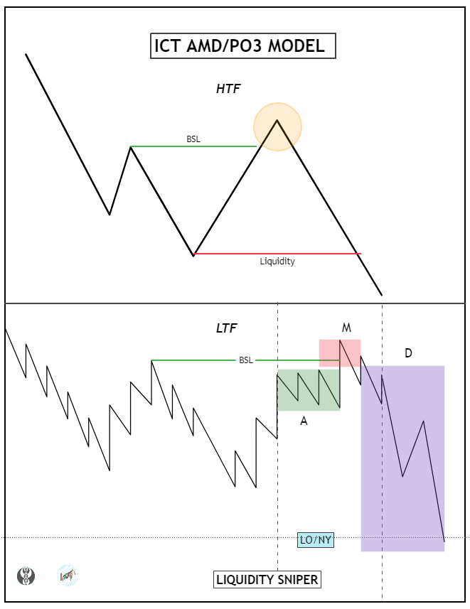 ICT AMD / PO3 Setup :- - Consolidation / Asia High - manipulate buy/sell side - Distribution ...