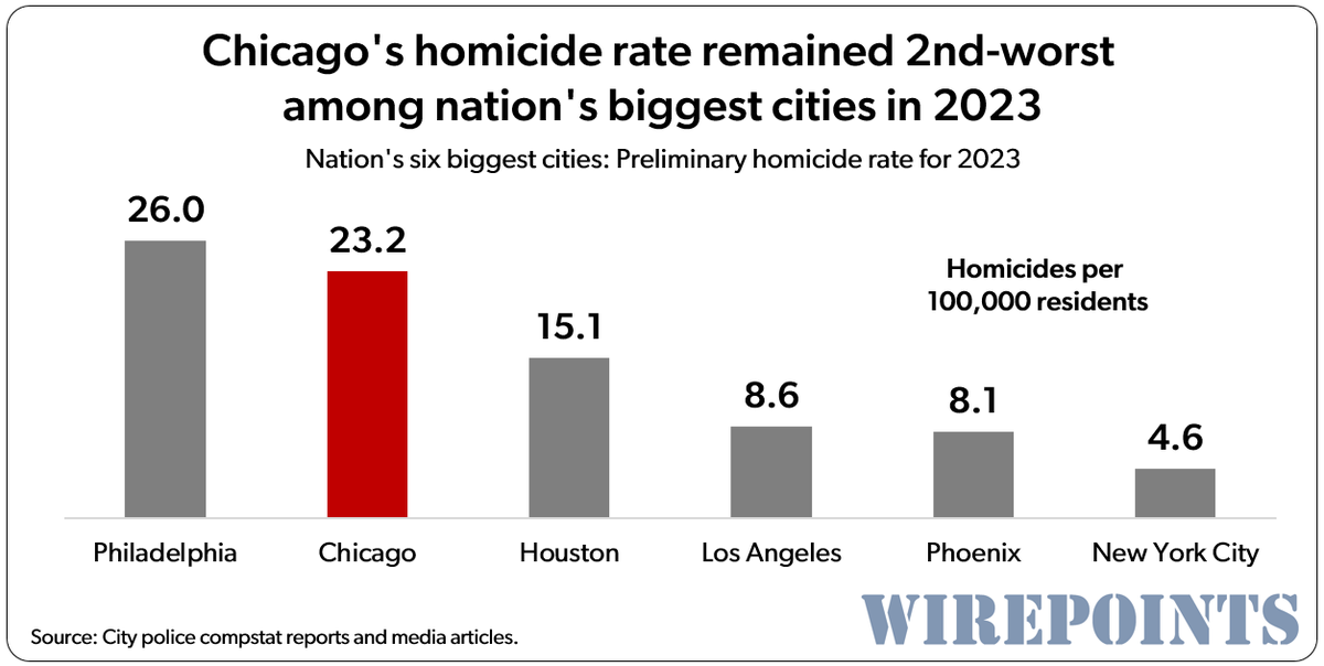 Chicago Violent Crime Rate By Year