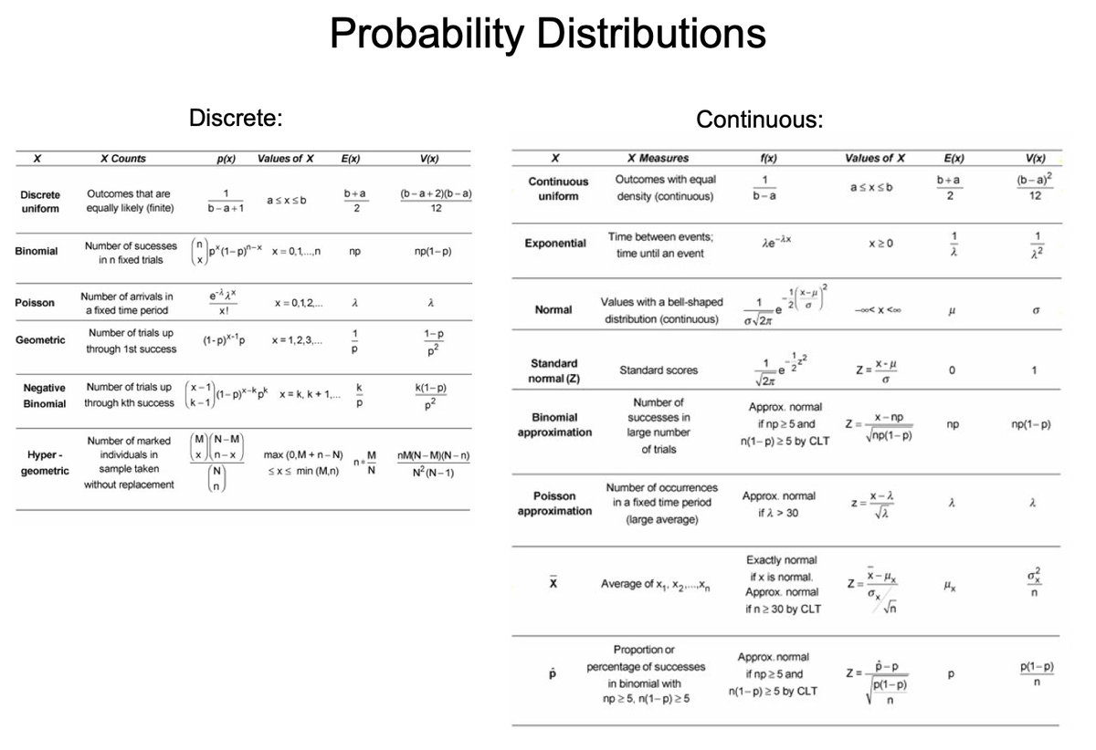 Day 1 of 24: Probability distributions are critical to data science and ...