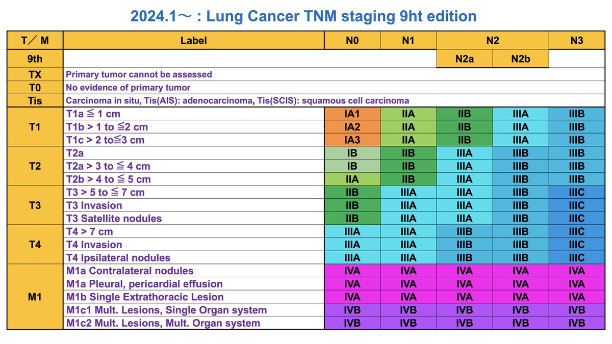 🌟 The 9th Edition Of Tnm Classification For Lung Cancer 🫁 1 January