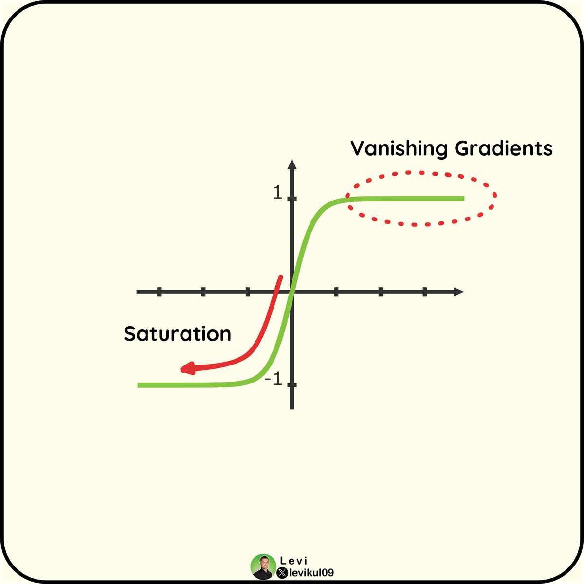 5 facts about Tanh. Tanh is an activation function used in complex ...