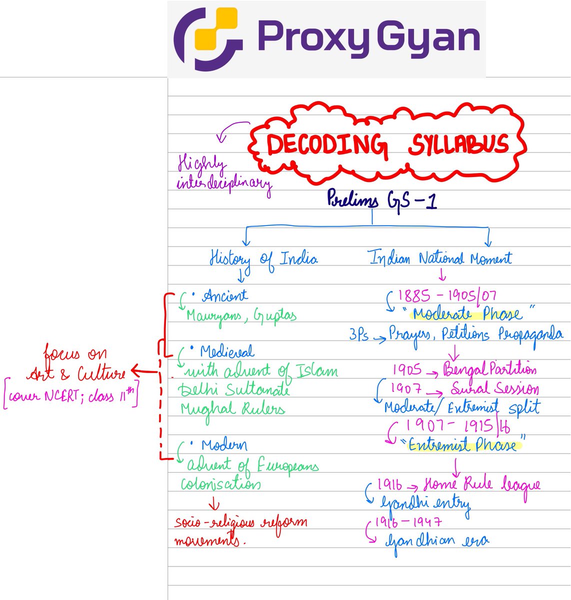 ️ Decoding History Syllabus ‣ Ancient,Medieval and Modern ‣ Sources for ...