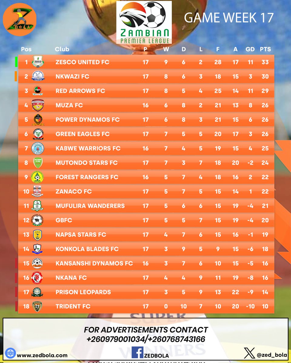 Zed Bola on X Zambian Premier League Table as at Game Week 17 Saturday 23 12 23 zpl bolayapaZed https t JEBpkDQQt0 X