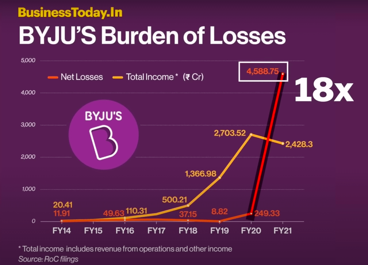 Byju's is the ONLY company, where BOTH, the employees AND customers ...