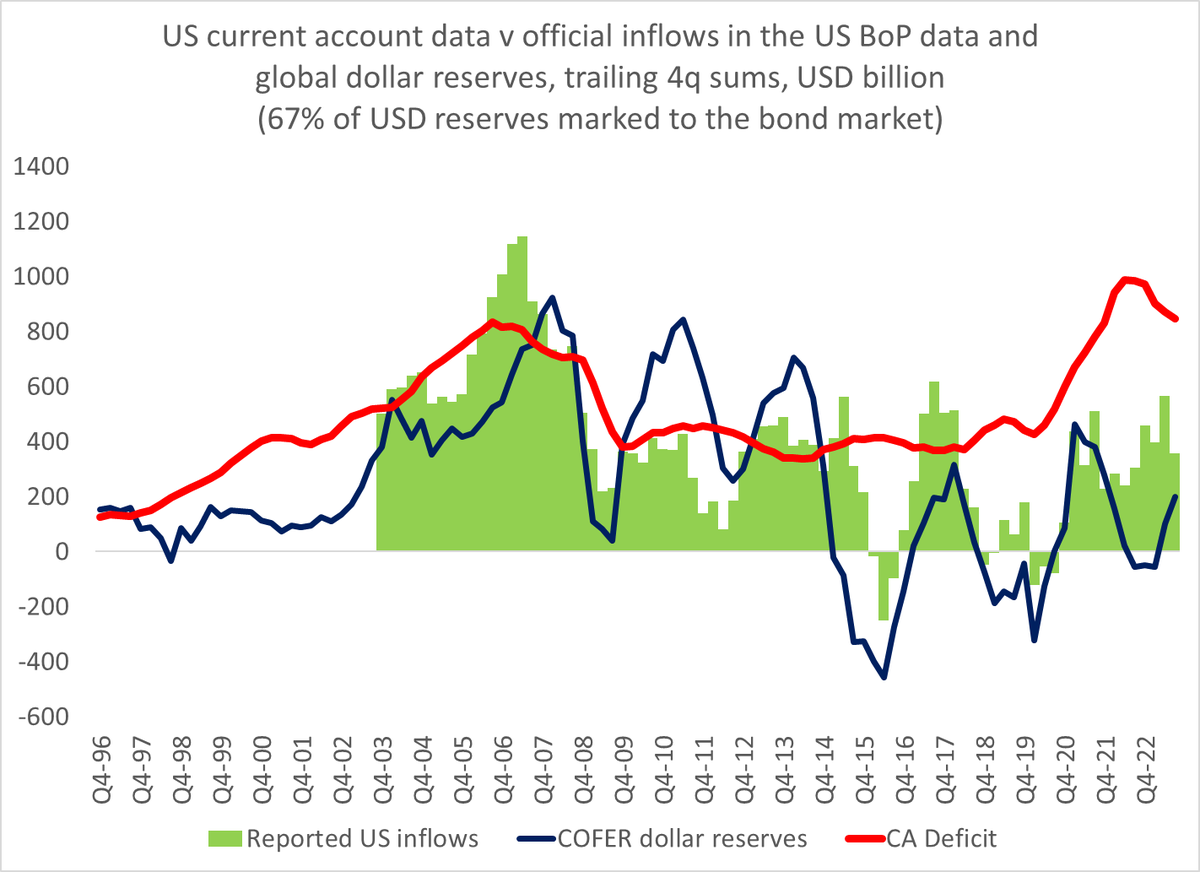 It is broadly assumed that the dollar's "surpremency" (defined by its ...