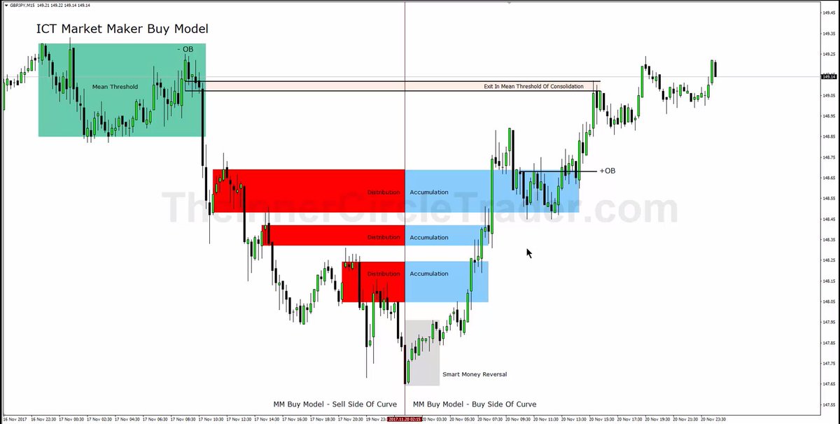How to Identify Market Maker Model Time Frame : Daily & 4H 1] Liquidity draw on a weekly basis 2 ...