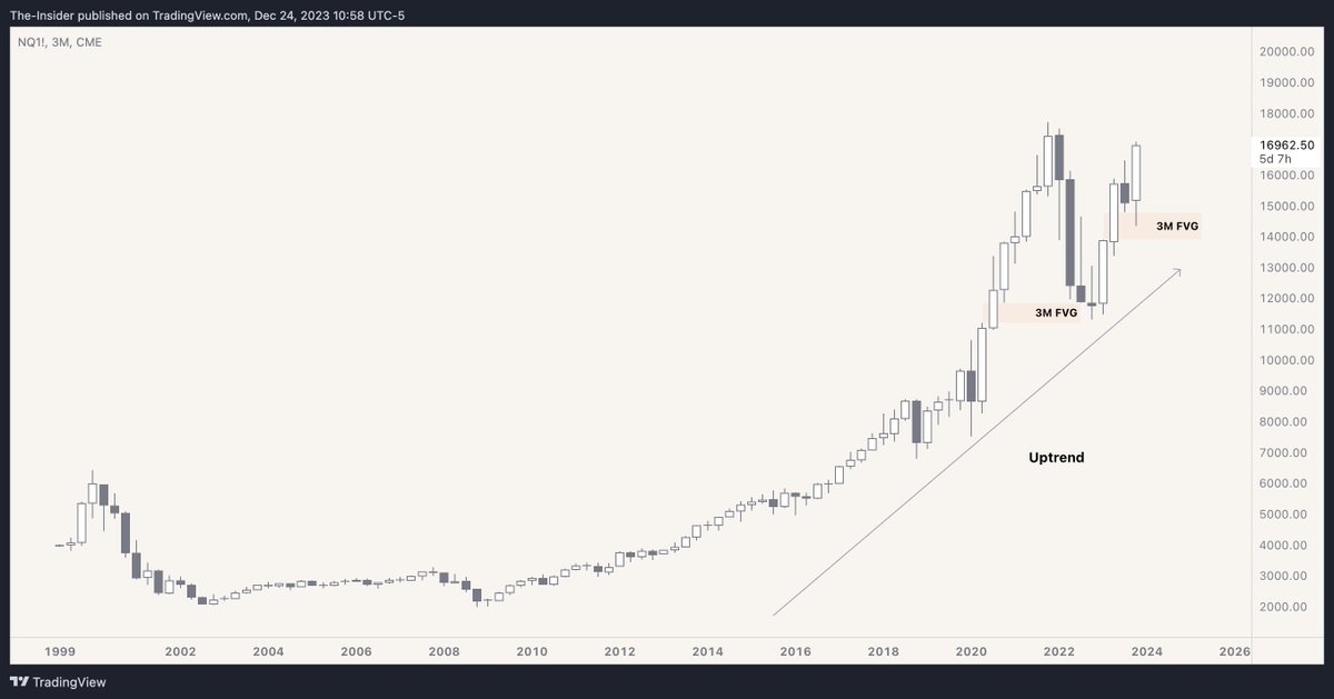 Knowing all the fancy ICT stuff is great NWOGs, Reaper FVGs, Inverse ...