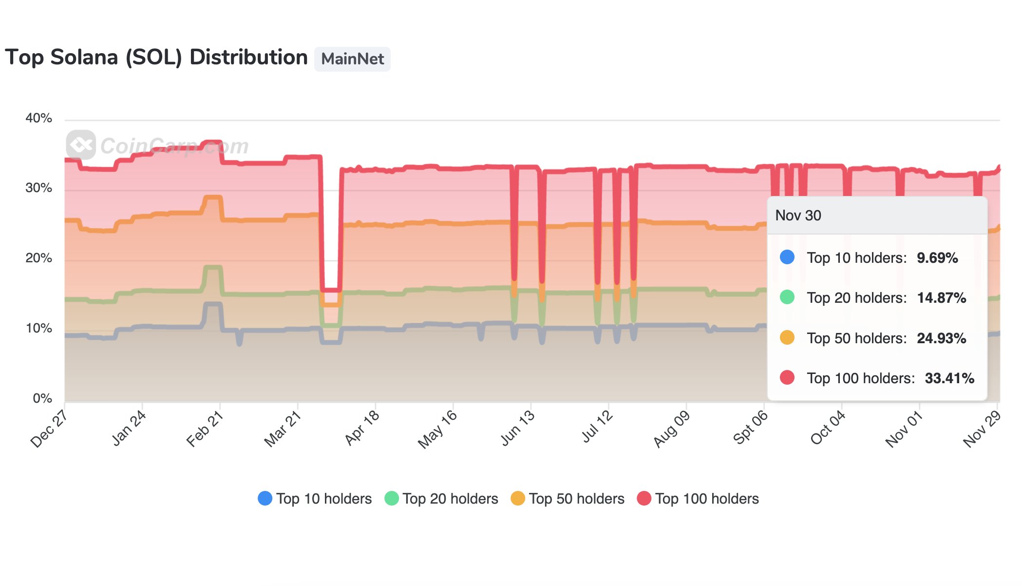 Decoding Solana’s Market: Navigating Through the Hype - Tokenote Decoding Solana’s Market: Navigating Through the Hype - Tokenote