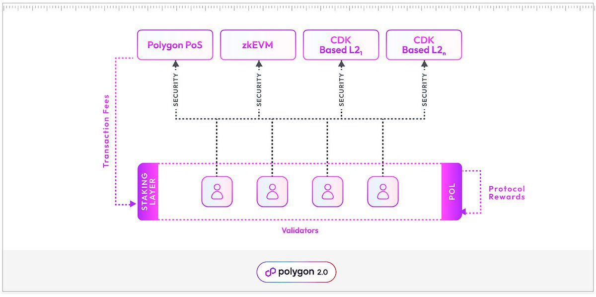 @0xPolygon might be being overlooked It is a DeFi and infrastructure powerhouse, not just ...