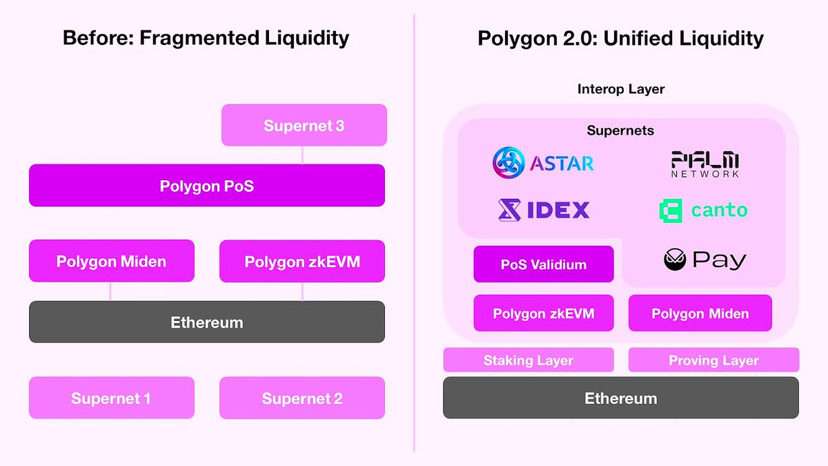 @0xPolygon might be being overlooked It is a DeFi and infrastructure powerhouse, not just ...