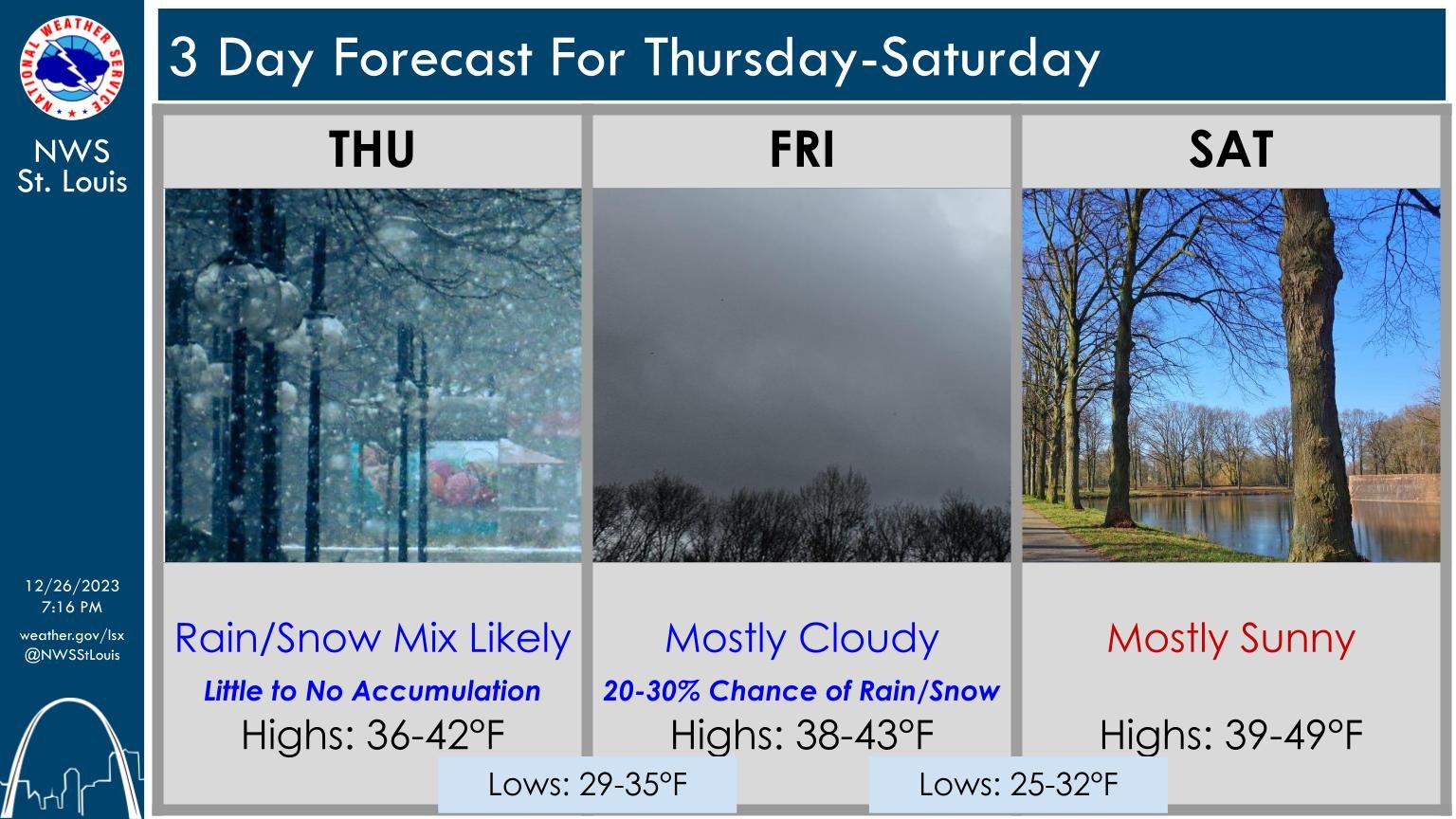 Mostly Sunny Weather Forecast