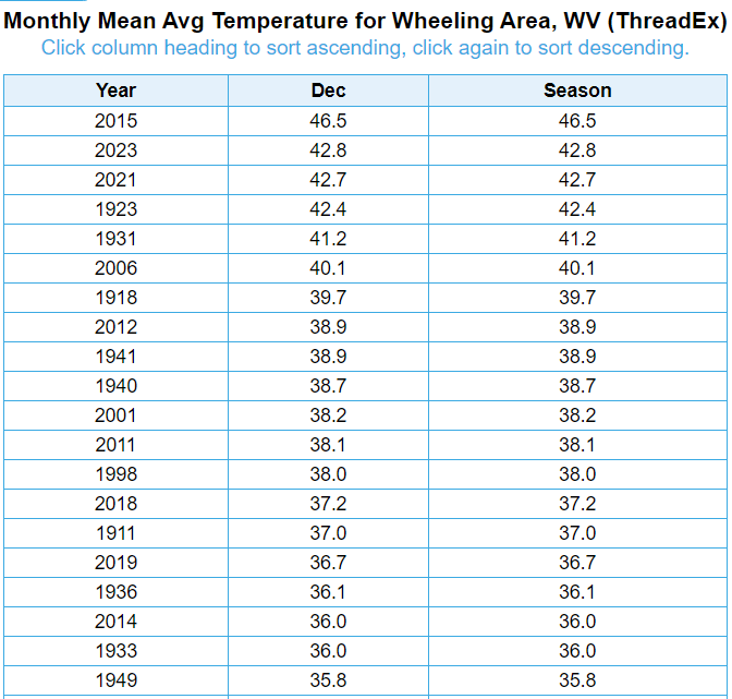 Vertex Distance Conversion Chart