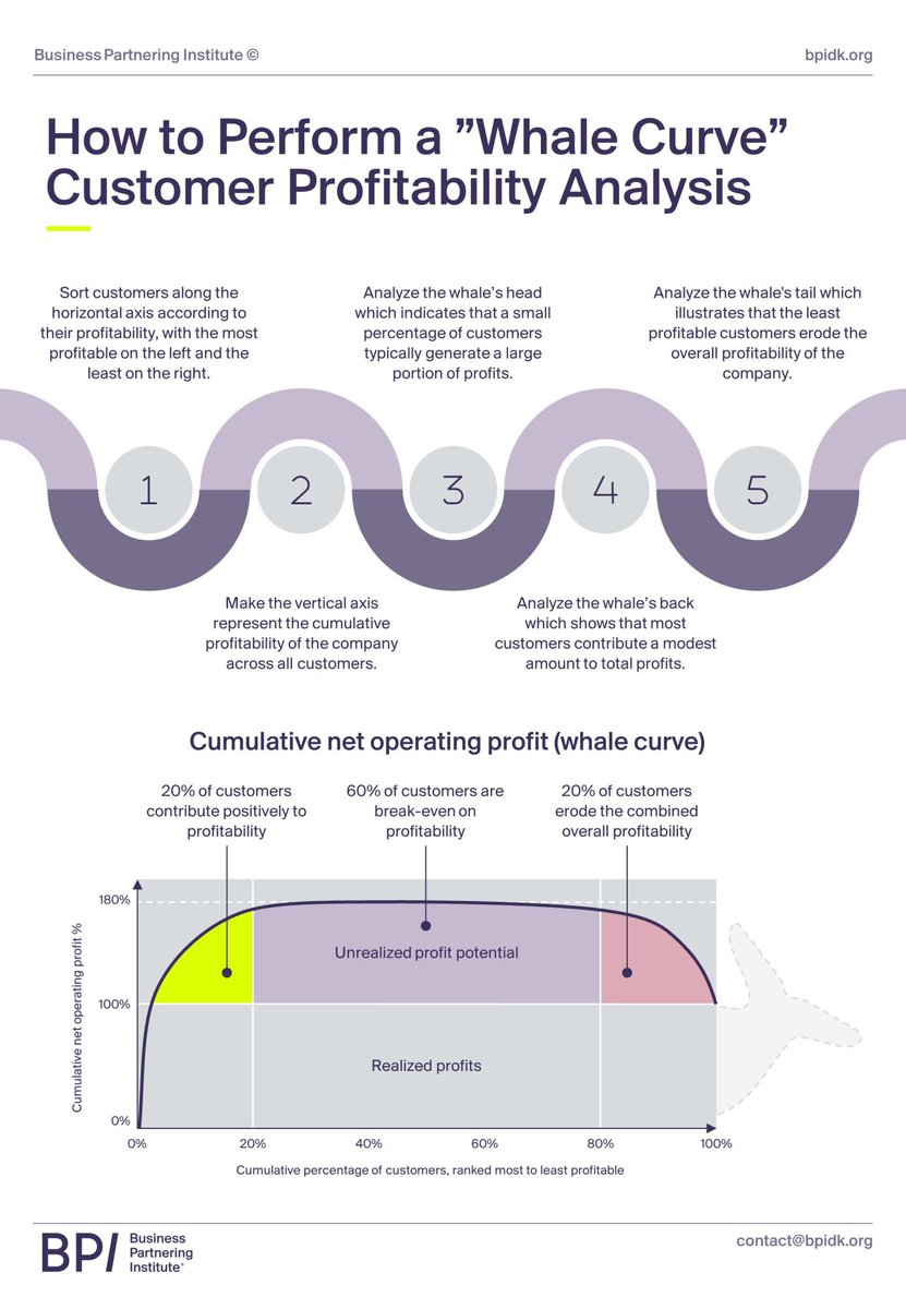 How are you analyzing your company's profitability? Using the Whale ...