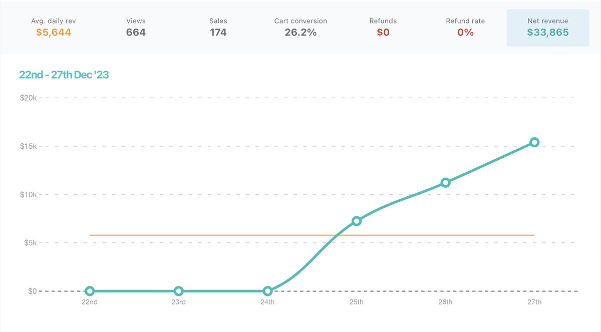 I launched my course and made $33,000+ in 72 hours. What I did is ...