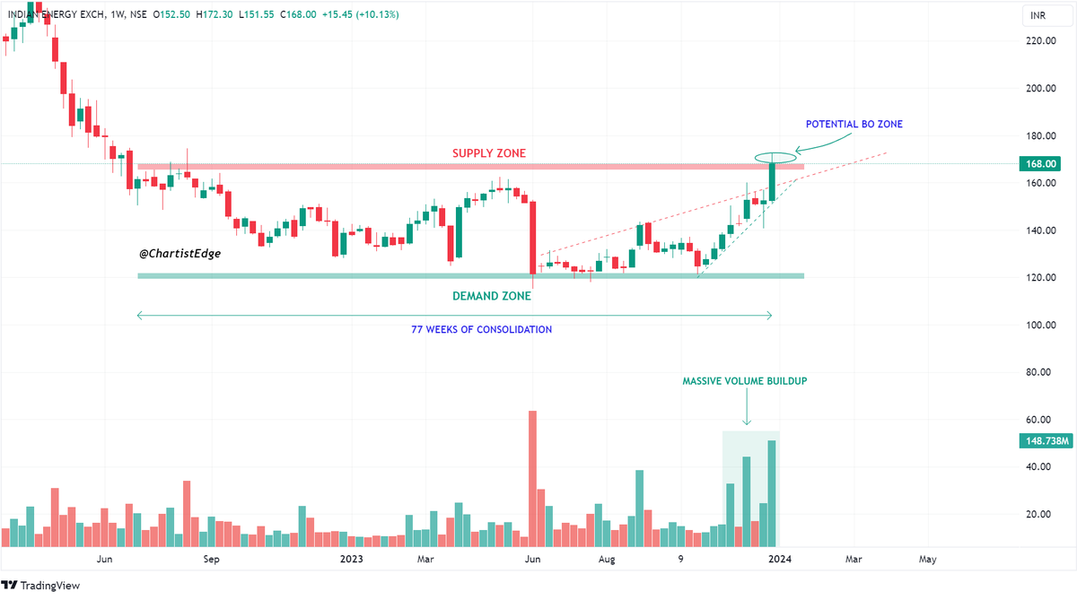 A Mega Thread on 24 Breakout and Potential Breakout Stocks.📊🧵🧵 Bookmark ...