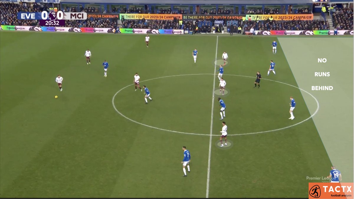 Pep Coaching Practice - The 3-2-5 Attacking Set Up A practice based on ...