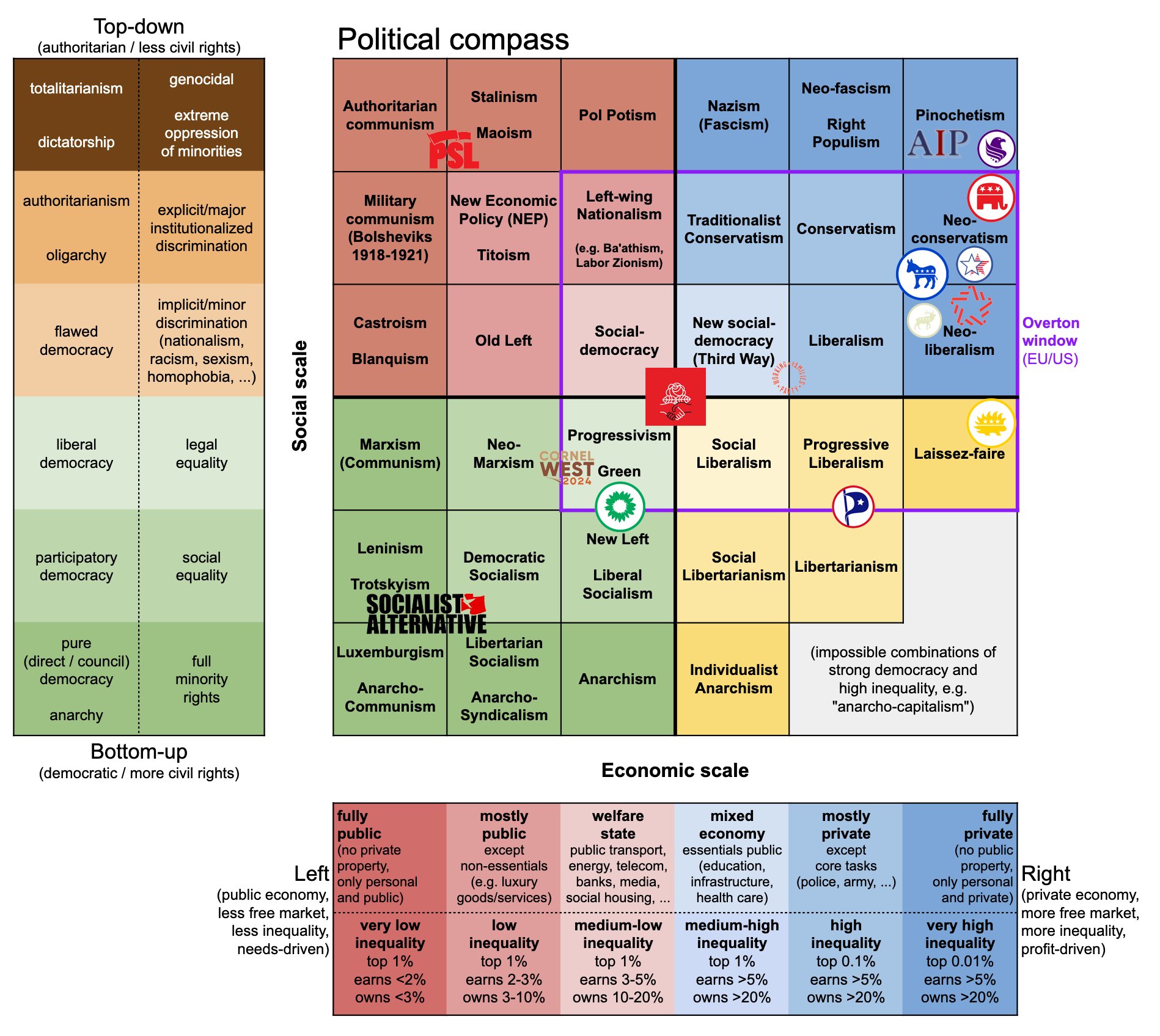 Political Compass Test The Three “Political Compass” Tests | The
