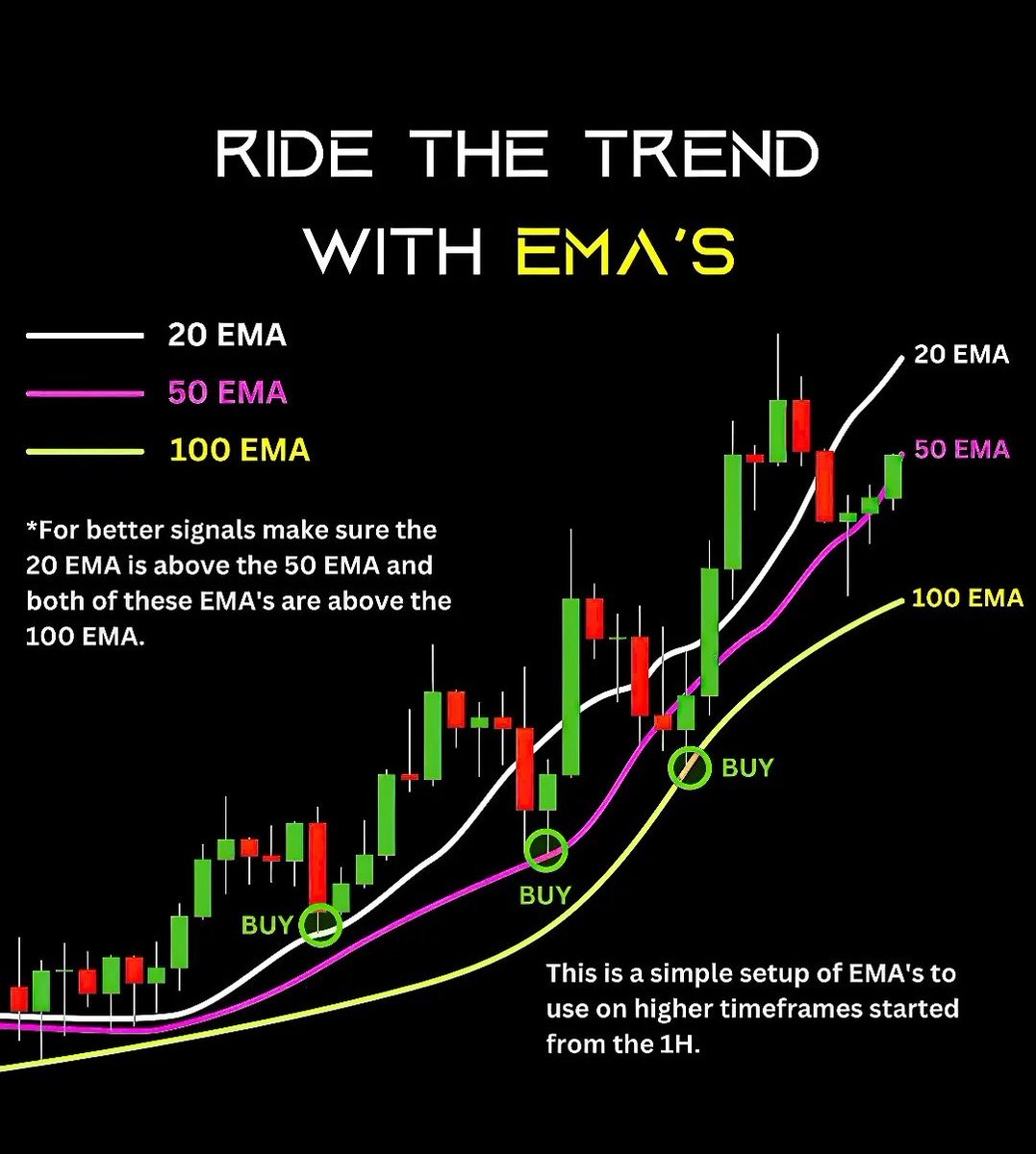 📊RIDE The Trend With Ema's simplified 🔥 Follow: @STOCKBAGGER1 #crypto # ...