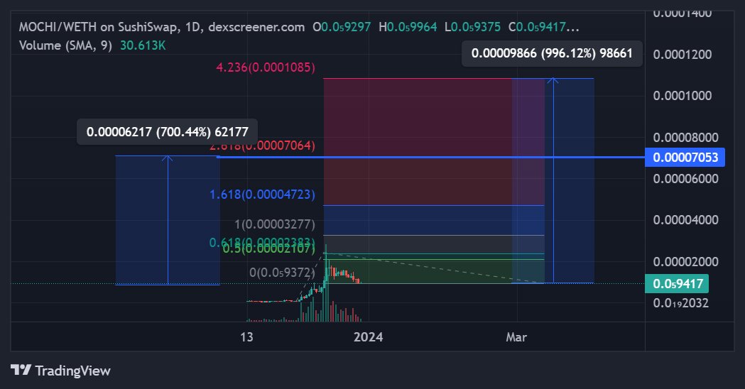 A Deep Dive into @mochi_token $MOCHI - A Memecoin with leading ...