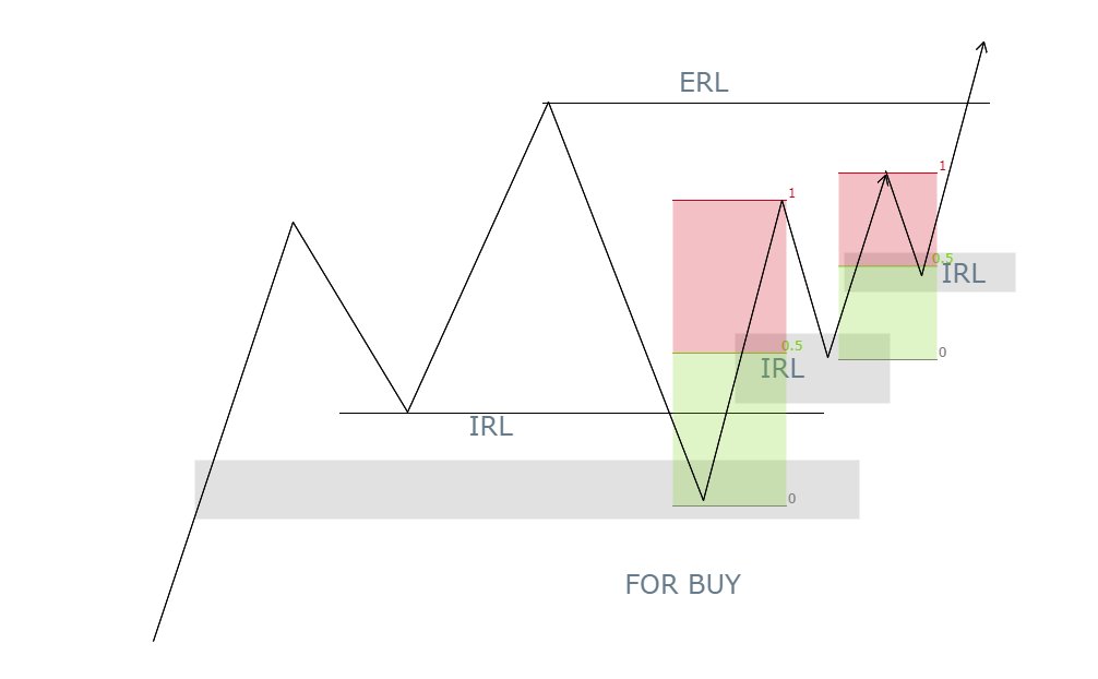 ERL and IRL how to trade them A Thread🧵:- #trading #EURUSD - المسلسل من ...