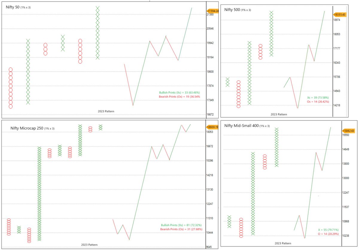 2023 price patterns of Nifty 50, Nifty 500, Mid-small 400 & Microcap ...
