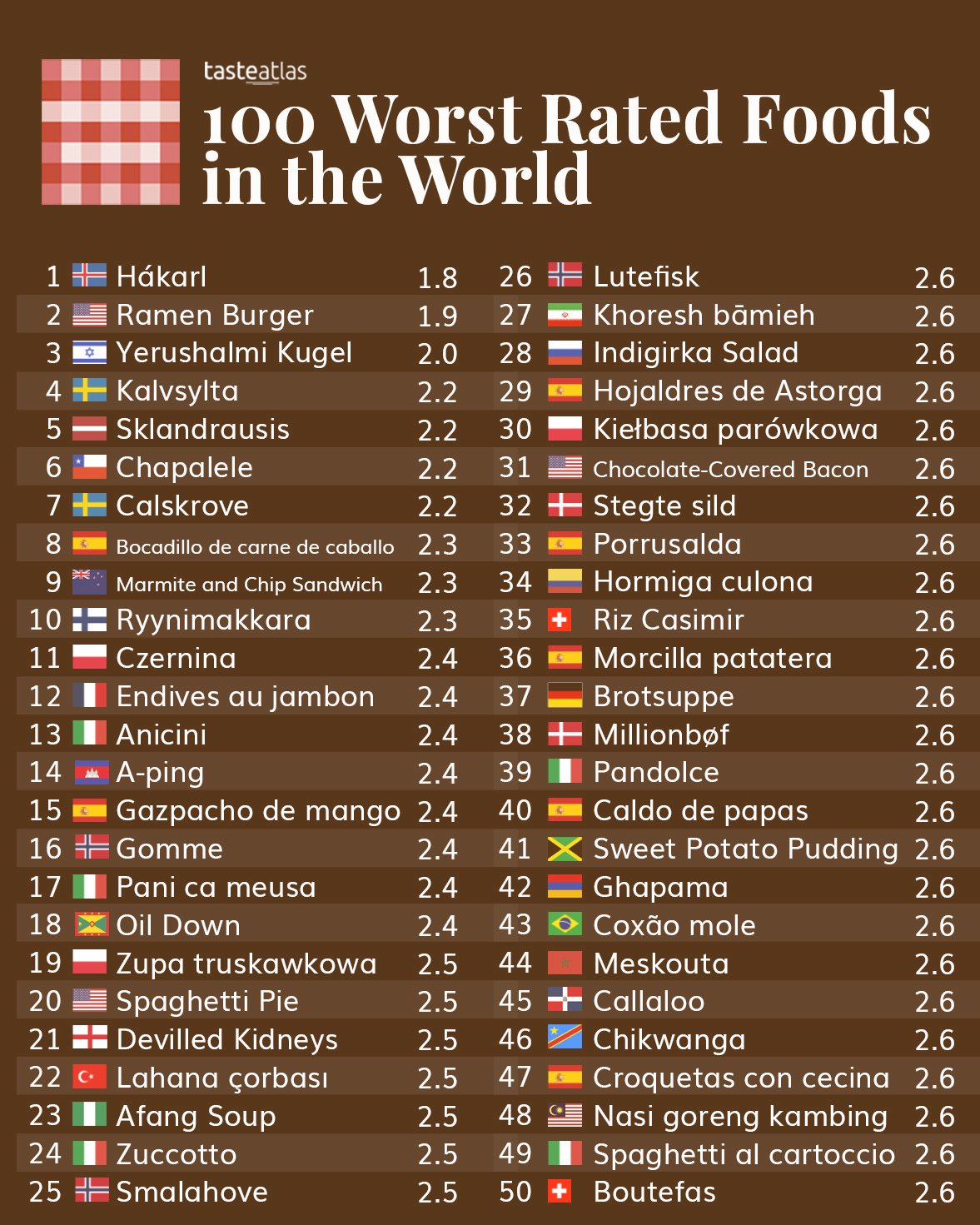 Worst Tasting Foods Ever