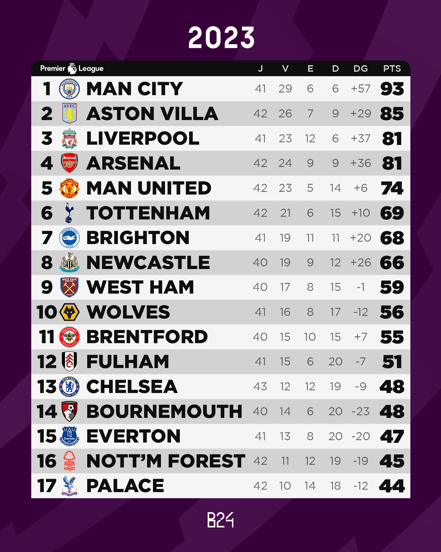 Premier League: tabela, classificação e onde assistir ao vivo hoje🍩 ...