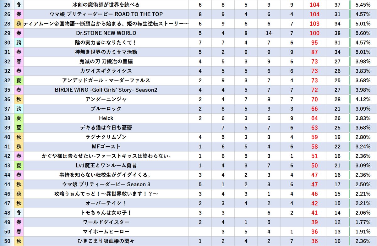 【速報】2023年5chベストアニメランキング発表！なんG民は全部見たよな？ - 漫画まとめ速報